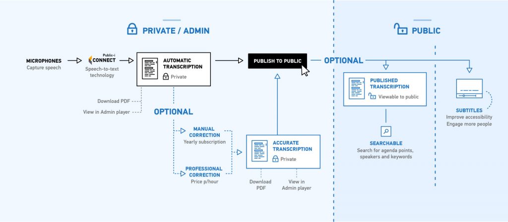 Meeting Transcription/Subtitles - Public-i